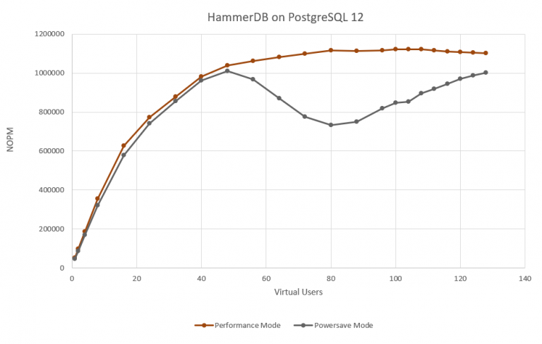 How to maximize CPU performance for PostgreSQL 12.0 benchmarks on Linux – HammerDB Blog