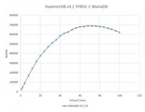 HammerDB Blog – Making Database Performance Open Source