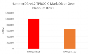 HammerDB Blog – Making Database Performance Open Source