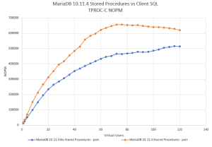 Why you should benchmark your database using stored procedures ...