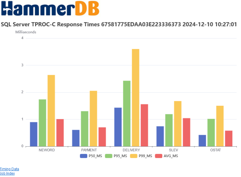 How to understand TPC-C tpmC and TPROC-C NOPM and what is ‘good’ performance? – HammerDB Blog